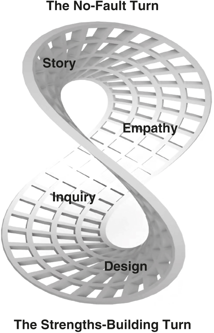 An image shows a Mobius strip with one turn labeled the “Strengths ...