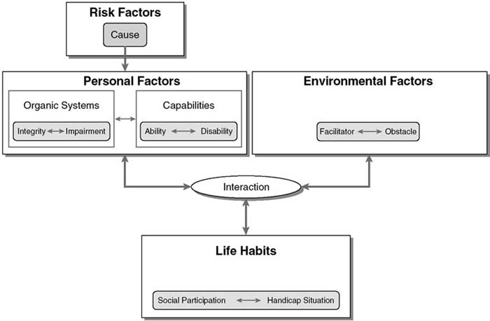 Sage Reference - Encyclopedia of Disability - Quebec Model of ...