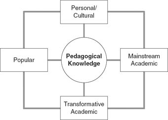 Sage Reference - Encyclopedia of Diversity in Education - Knowledge ...