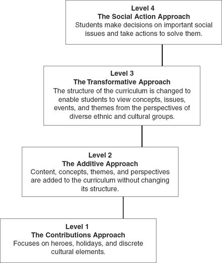 Sage Reference - Encyclopedia of Diversity in Education - Multicultural ...
