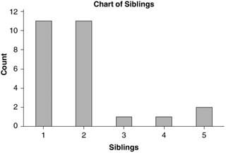Sage Reference - Encyclopedia of Epidemiology - Bar Chart