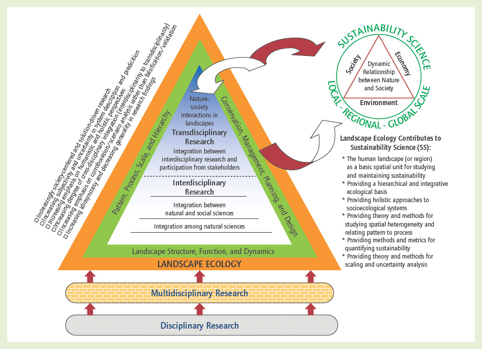 Sage Reference - Encyclopedia of Geography - Landscape Ecology