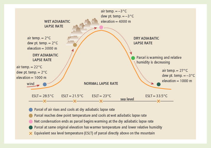 Sage Reference - Encyclopedia of Geography - Lapse Rate