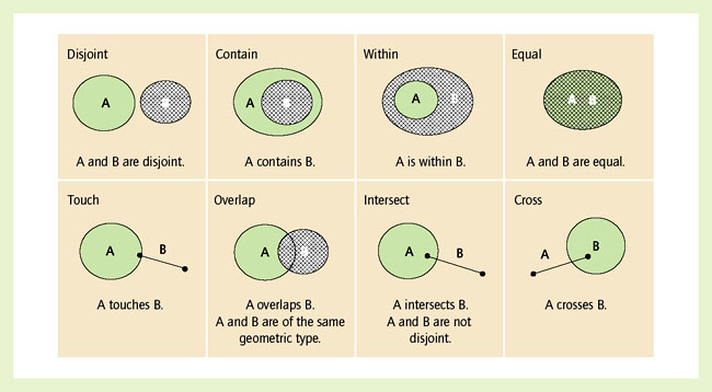 Sage Reference - Encyclopedia of Geography - Topological Relationships