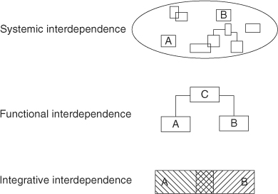 Sage Reference - International Encyclopedia of Political Science - Interdependence