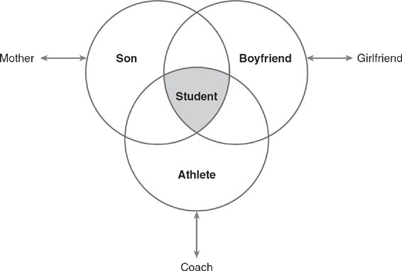 Six Approaches To Psychology