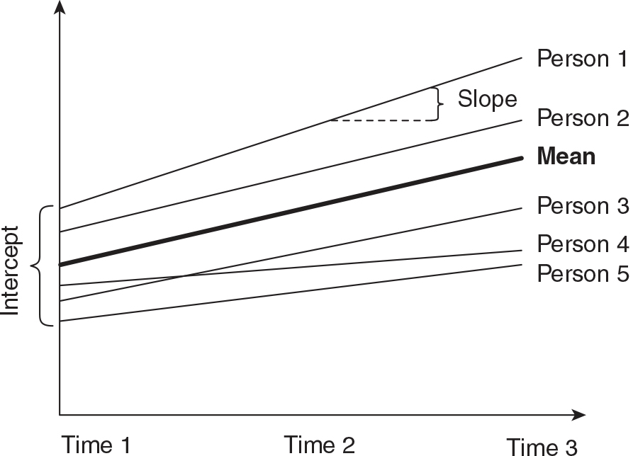 Sage Reference - The SAGE Encyclopedia of Research Design - Growth Curve