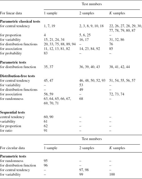 Sage Research Methods 100 Statistical Tests Classification Of Tests