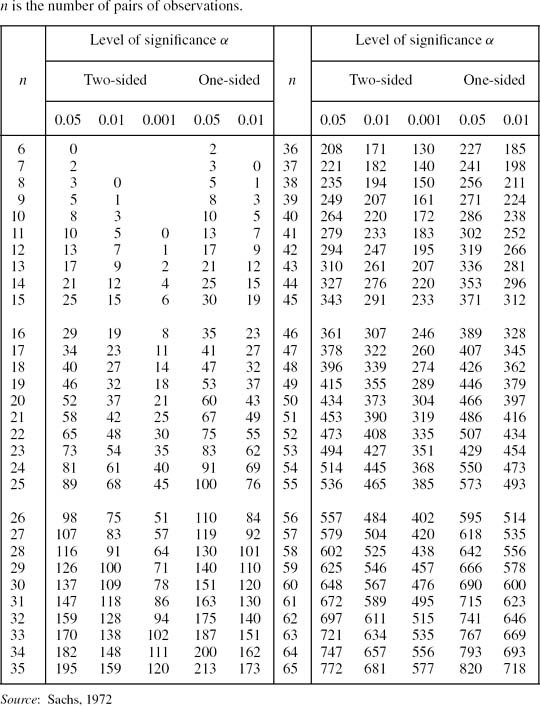 T Test Critical Value Table