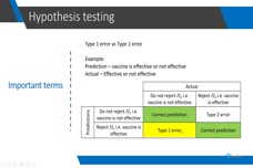 Sage Research Methods: Business - Type 1 and Type 2 Errors
