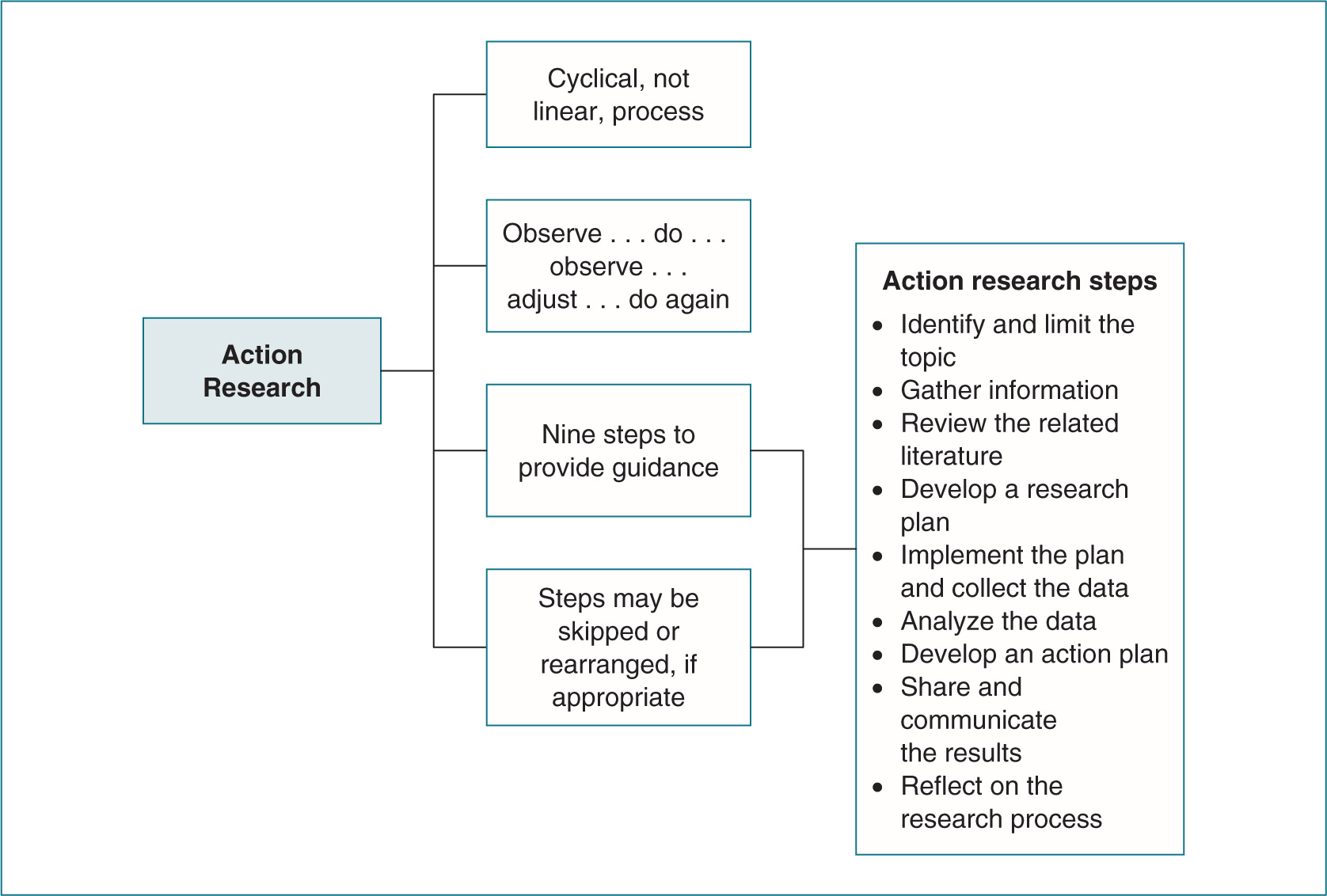 Sage Research Methods - Action Research: Improving Schools and ...