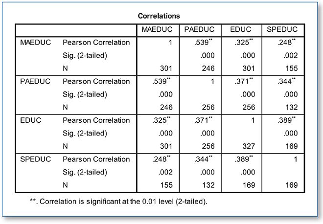 Bivariate Table