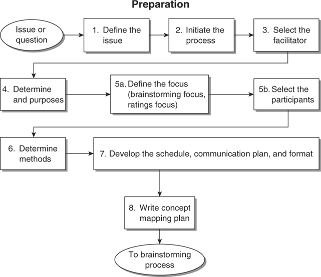 Sage Research Methods - Concept Mapping for Planning and Evaluation ...