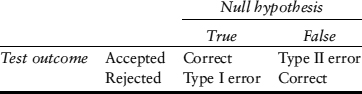 Sage Research Methods - Encyclopedia of Research Design - Type II Error