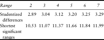 Sage Research Methods - Encyclopedia of Research Design - Duncan's ...
