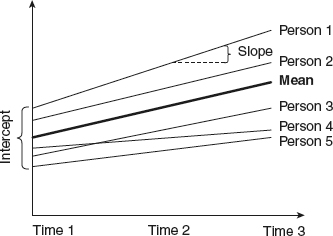 Sage Research Methods - Encyclopedia of Research Design - Growth Curve