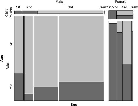 Sage Research Methods - Encyclopedia of Measurement and Statistics - Mosaic Plots