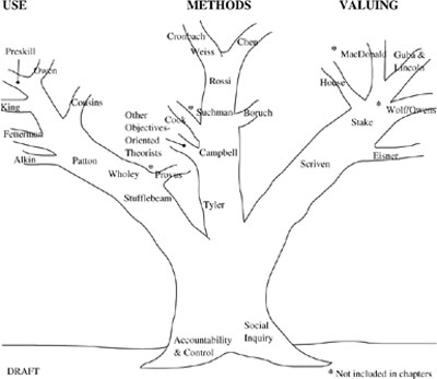 Sage Research Methods - Evaluation Roots - An Evaluation Theory Tree