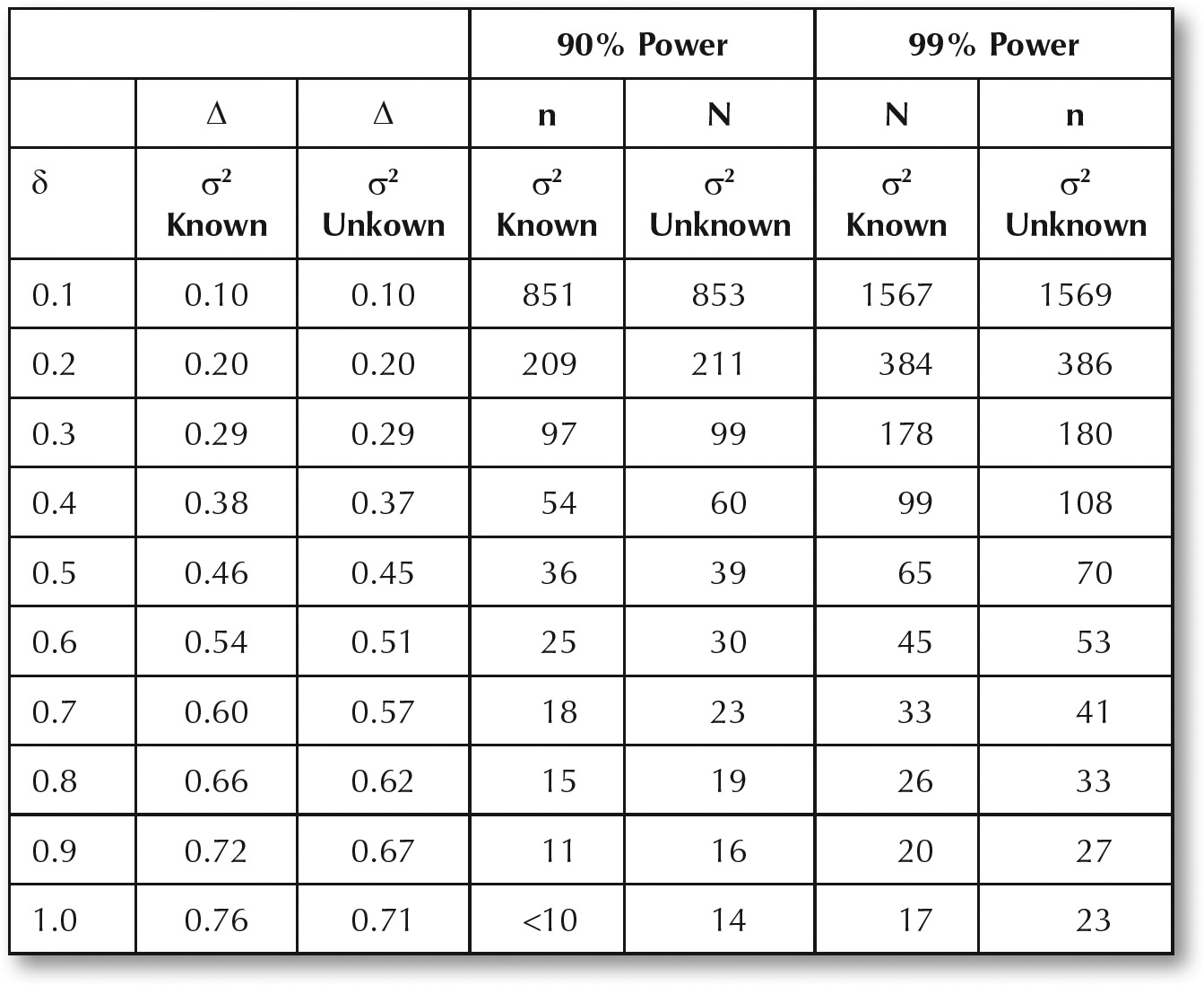 Power Table Statistics