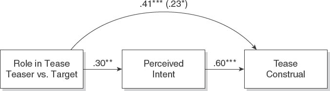 Path Diagram Statistics