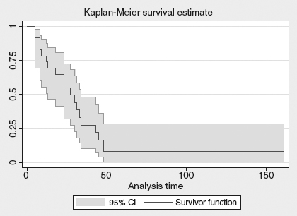 Sage Research Methods - Introducing Survival and Event History Analysis