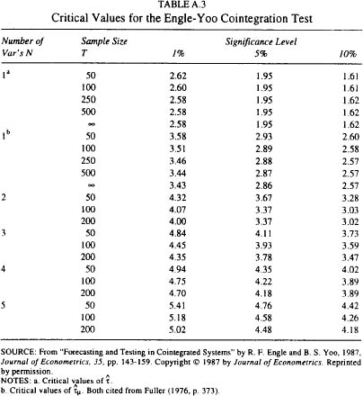Sage Research Methods - Multivariate Tests for Time Series Models