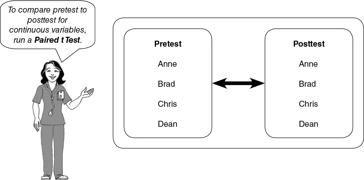 Sage Research Methods Practical Statistics For Nursing Using Spss Paired T Test And Wilcoxon