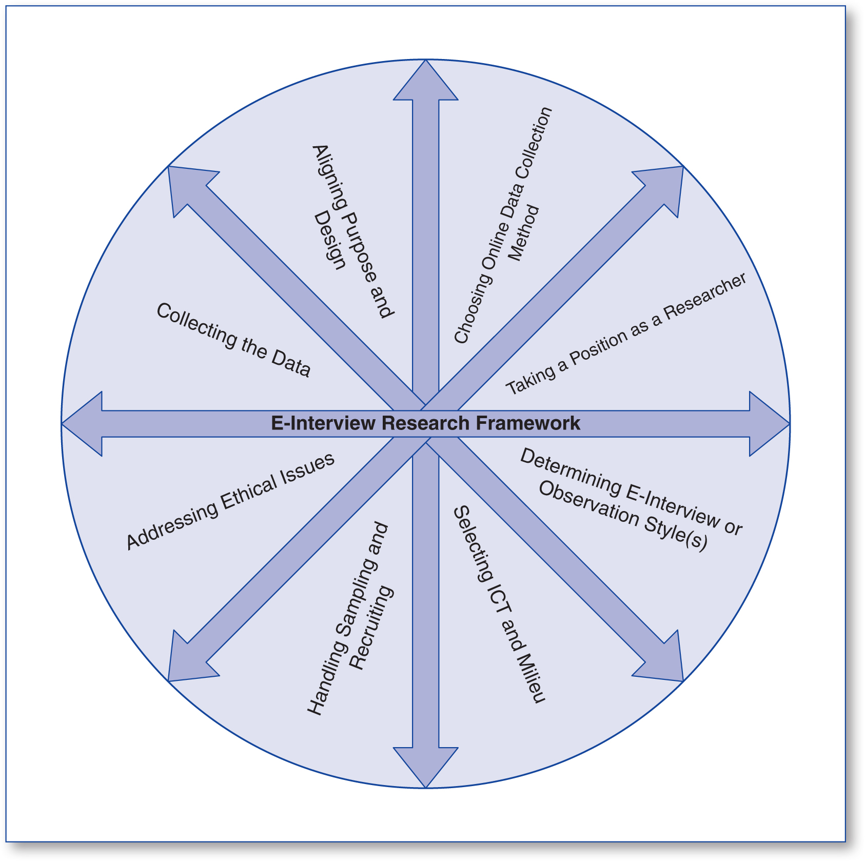 Sage Research Methods - Qualitative Online Interviews: Strategies ...