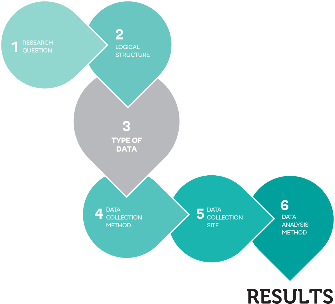Sage Research Methods - Research Basics: Design to Data Analysis in Six ...