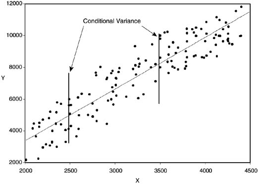 Sage Research Methods - The SAGE Encyclopedia of Social Science Research Methods - Homoskedasticity