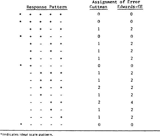 Guttman Scale CHAPTER 10 :collecting Data Using Attitudinal Scales